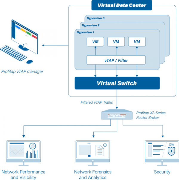 Introducing Profitap vTAP (virtual TAP) | Timeless Technology