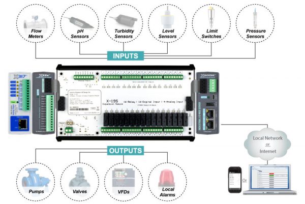 Case Study: Randell Water Treatment Plant | Timeless Technology